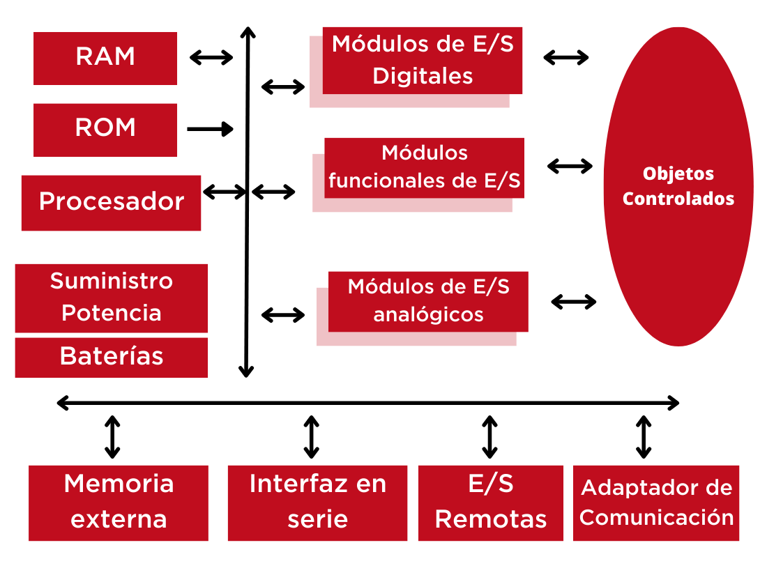 TODO LO QUE NECESITAS SABER DE LOS PLC Chantico Energy